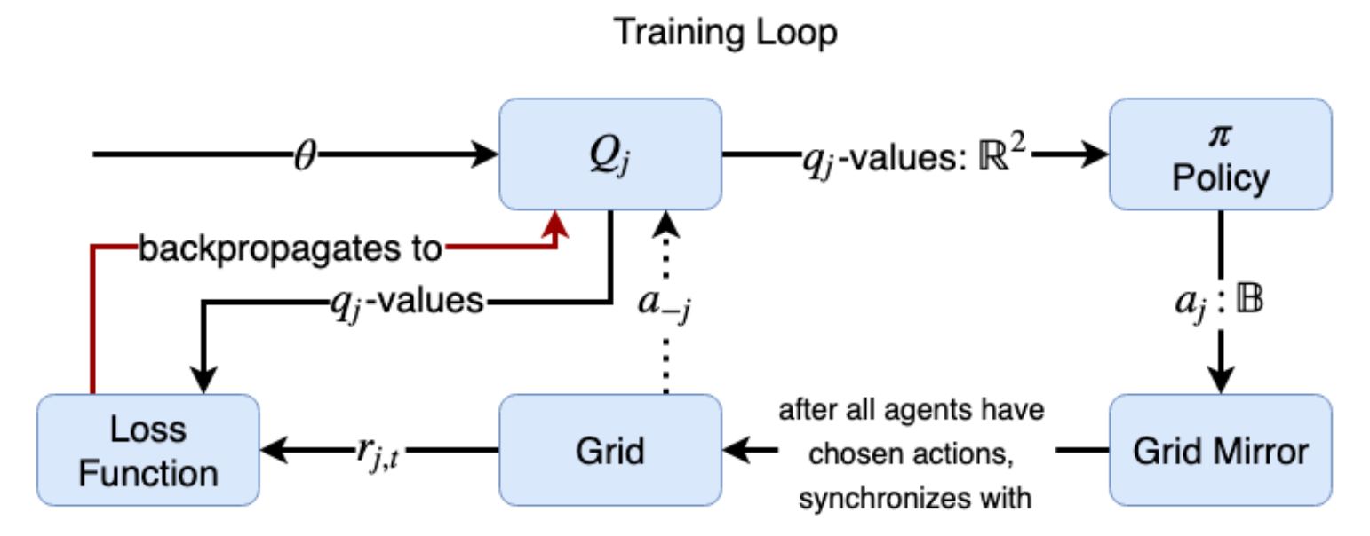DRL Multi-Agent Reinforcement Learning - Everyday Just a little bit