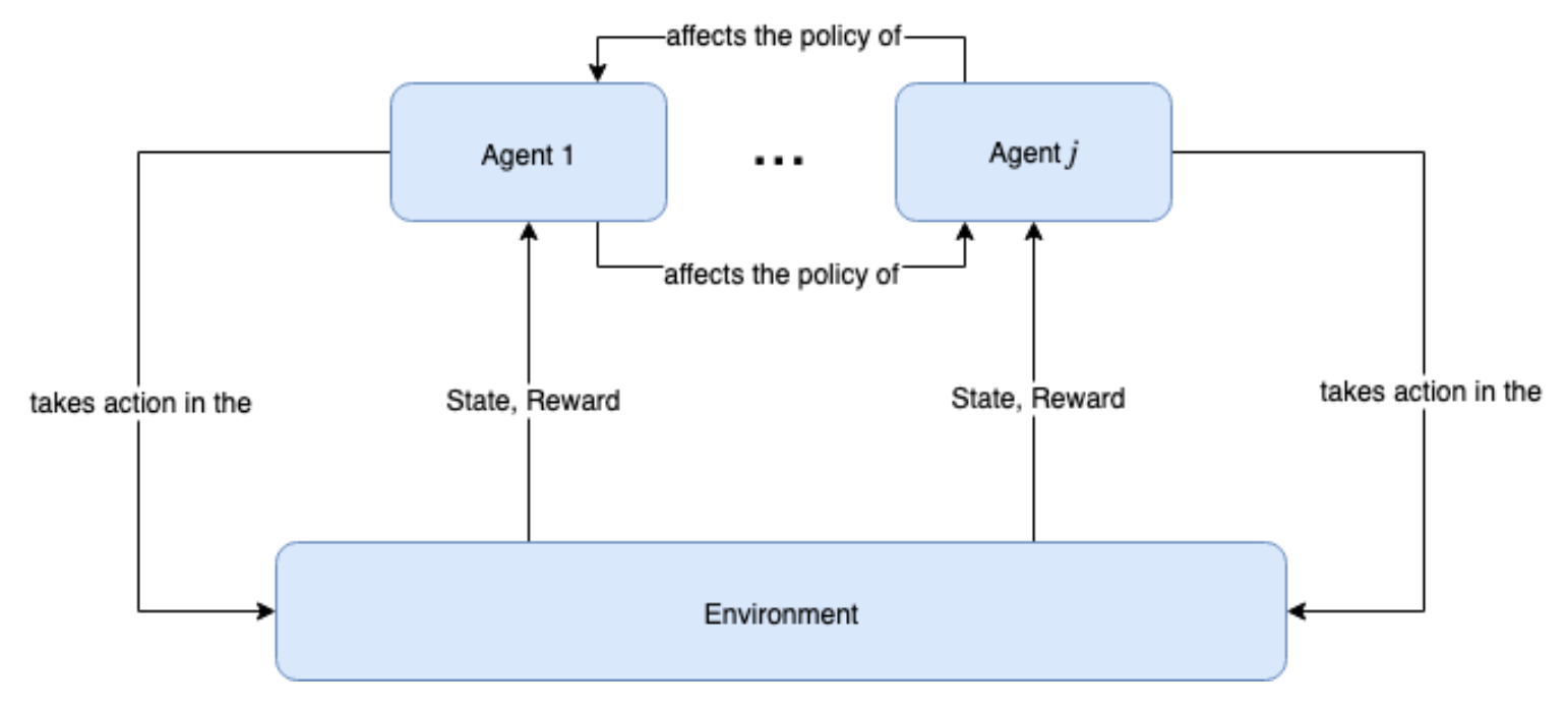 DRL Multi-Agent Reinforcement Learning - Everyday Just a little bit